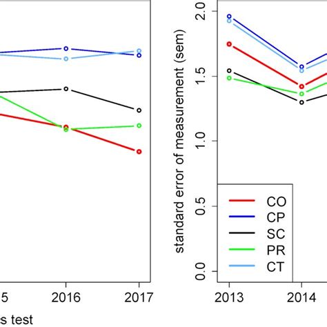 Reliability Glb Left And Standard Error Of Measurement Sem Right