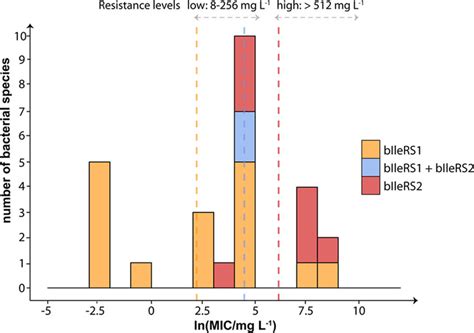Distribution Of Mupirocin Mic Values For Bacterial Species The Mic Download Scientific Diagram