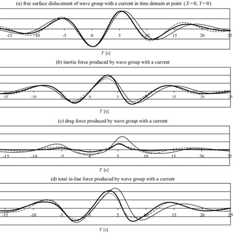 In A Sea State With Significant Wave Height H S 7 M And Peak Period T Download Scientific