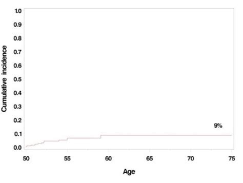 Should Older Women Be Tested For Brca Mutation Or Have Prophylactic Surgery