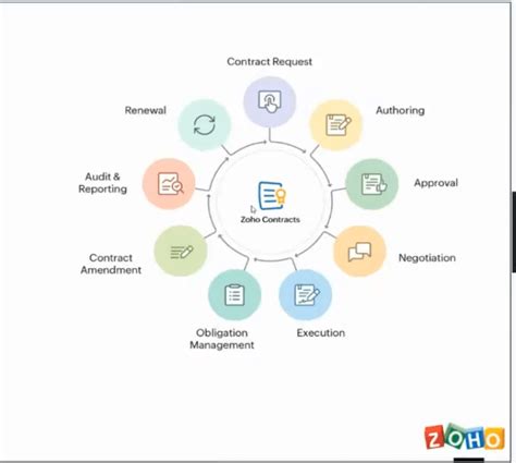 Zoho Contracts The Comprehensive Guide To Efficient Contract Management Crmbiz