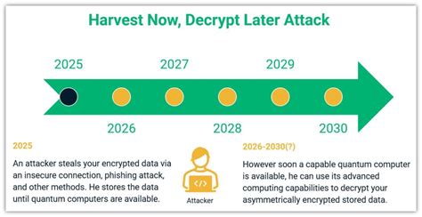 What ‘harvest Now Decrypt Later Means For Smbs And 7 Steps To Prevent These Attacks