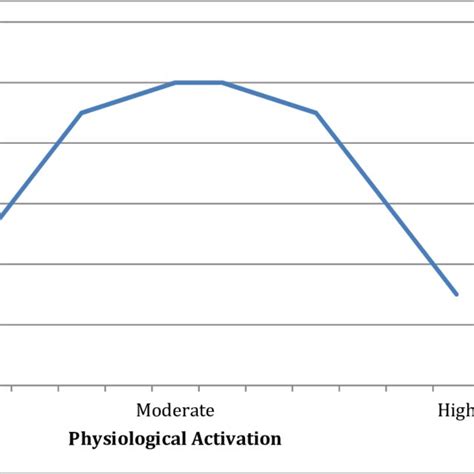 Relationship Between Physiological Activation And Performance