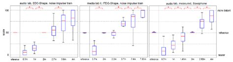Box Plots Median And 25 And 75 Quantile Of Listening Test Results