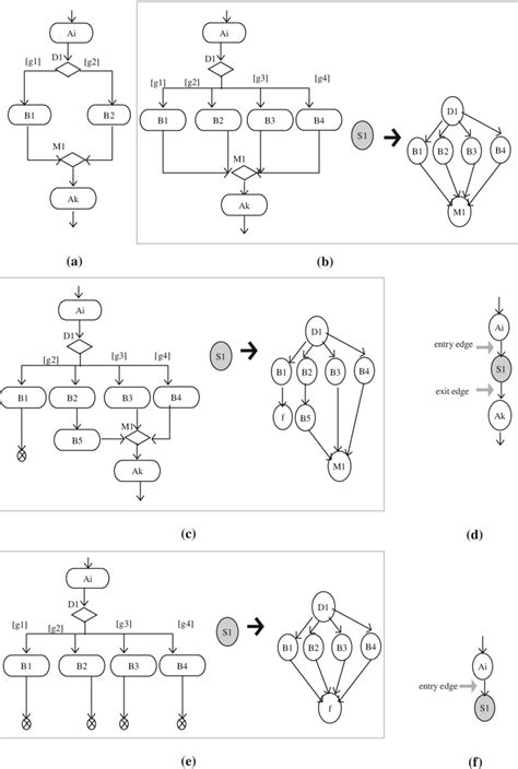 Creating Composite Nodes For Different Types Of Selections A A Two Way Download Scientific