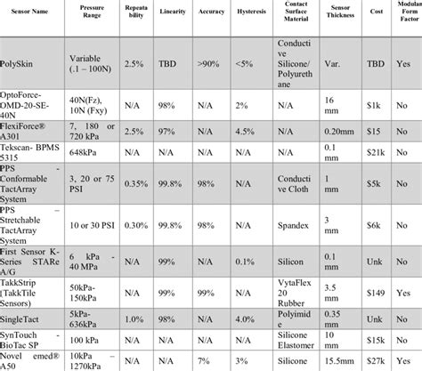 Summary Of Commercially Available Tactile Sensors Mixed Units Appear Download Table