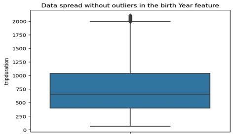 Box Plot Illustrating The Distribution Of Trip Durations After Removal Download Scientific