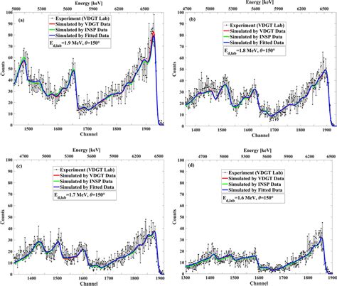 The Benchmarking Result At Vdgt Lab In Tehran With Different Data Sets