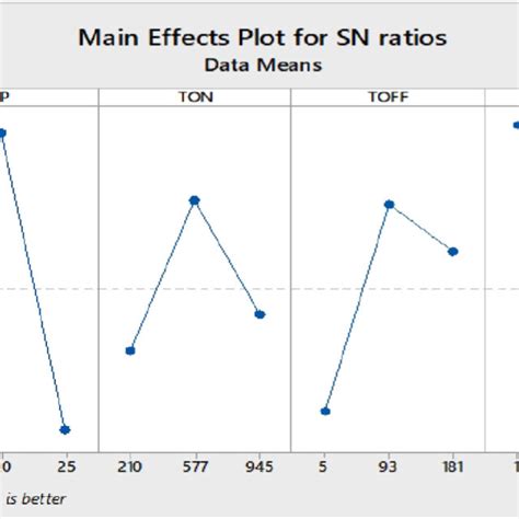 response plot for s n ratio smaller is better ewr download