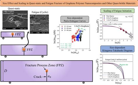 Graphic Abstract Size Effect And Scaling In Quasi Static And Fatigue