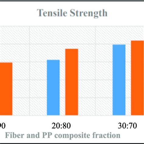 Comparison Between The Tensile Properties Of Gf And Pp Composite And Download Scientific