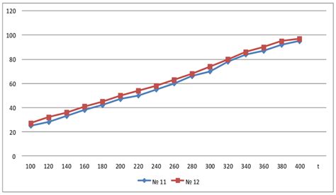 distillation curves for manavi oil wells 11 and 12 download