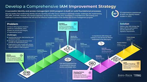 Four Step Strategy To Modernize Iam Systems And Mitigate Unauthorized