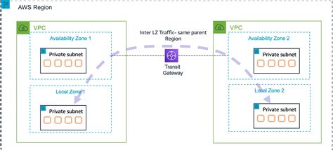 Transit Gateway Connection Between Local Zones Aws Local Zones