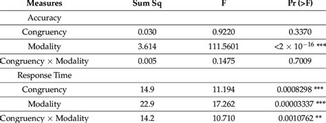 Two Way Analyses Of Variance For Accuracy And Response Times In