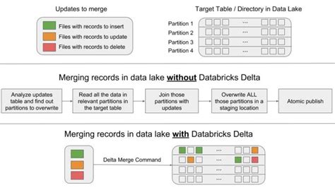 Efficient Upserts Into Data Lakes With Databricks Delta The Databricks Blog