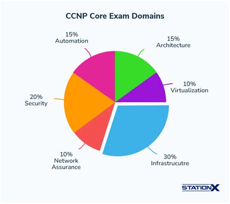 Ccna Vs Ccnp Which Certification Is Best For You