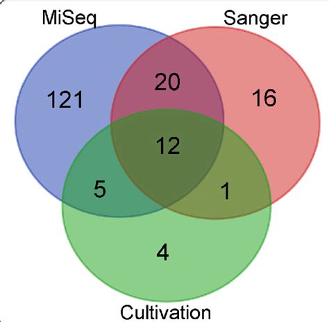 Venn Diagram Visualising The Overlap Between Identified Microbial