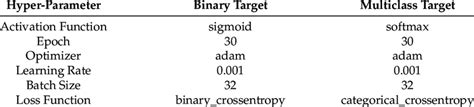 Lstm And Bilstm Hyper Parameter For Binary Dan Multiclass Target