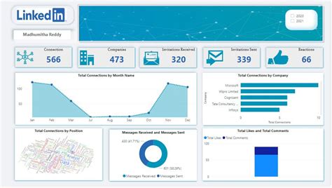 Madhumitha Reddy On Linkedin I Have Created A Dashboard On My Linkedin Analysis 🙂 Many Thanks