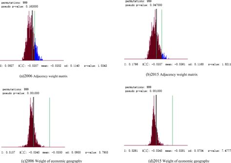 Significance Levels Of The Adjacency Weights Matrix And Weight Of