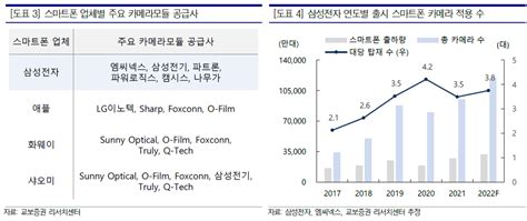 스마트폰 업체별 주요 카메라모듈 공급사 카메라모듈 주요 부품 및 기능