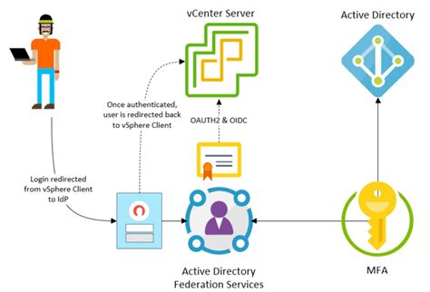 Two Factor Authentication For VCenter Is Now Essential