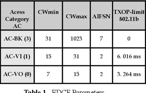 table 1 from mapping diffserv to mac differentiation for ieee 802 11e