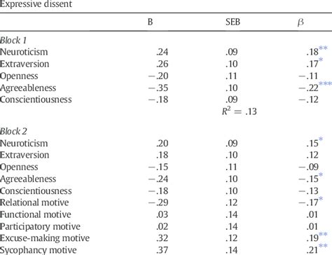 Hierarchical Regression Analyses Predicting Expressive Dissent