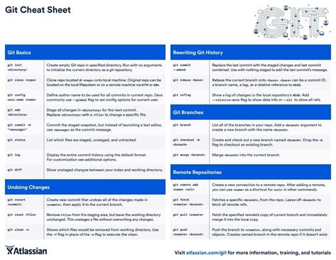Git Github Cheatsheet Coding Softwareengineering Helpful Kaoutar B