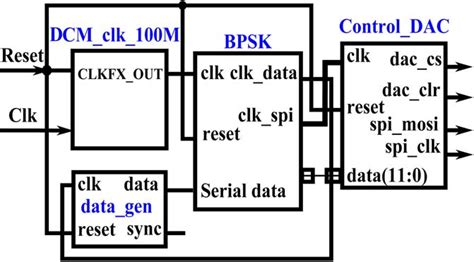 Rtl Schematic Of Binary Chirp Modulator Download Scientific Diagram