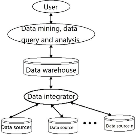 data warehouse data mining