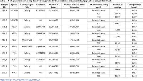Table 1 From Comparative Transcriptome Analysis Reveals Genetic