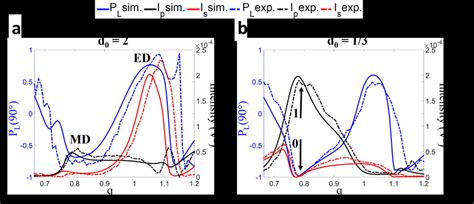 Polarimetric Spectral Measurements Linear Polarization Degree At Download Scientific Diagram