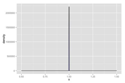 R Geom Density For A Set Of Values That Are All The Same Stack Overflow