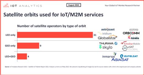 Satellite IoT Connectivity Three Key Developments To Drive The Market