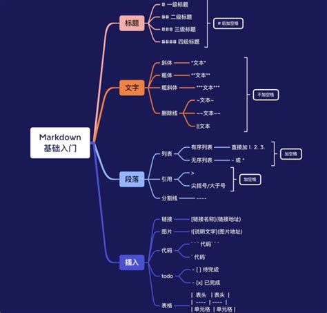 Markdown基础用法 Csdn博客 Markdown基础用法 Csdn博客