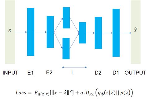 Hybrid Variational Autoencoder Based Models For Fraud Detection By Vinay Raman Analytics