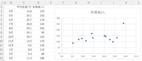 【エクセルグラフ】簡単！散布図の作り方 瞬習エクセルアカデミー