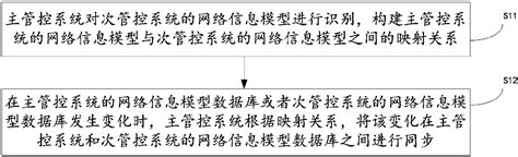 method for synchronizing heterogeneous network information model