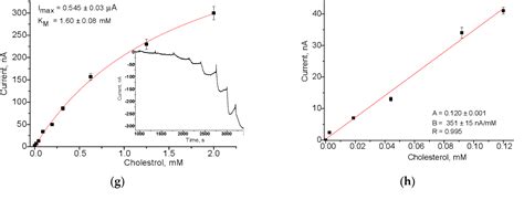 Figure 5 From The Peroxidase Like Nanocomposites As Hydrogen Peroxide