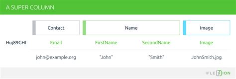 Hbase Vs Cassandra Iflexion