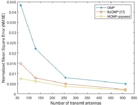 Table 1 From A Modified Omp Algorithm With Reduced Feedback Overhead