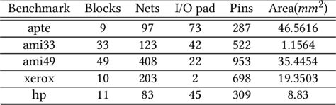 Table 1 From A Hybrid Reinforcement Learning And Genetic Algorithm For