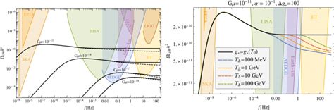 Left Panel Examples Of Gw Spectra From Cosmic Strings With Differing