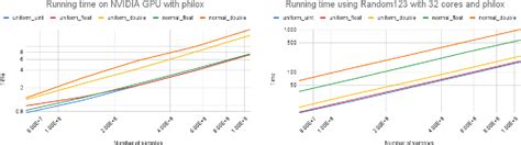 Figure 3 From A New Portable Random Number Generator Wrapper Library