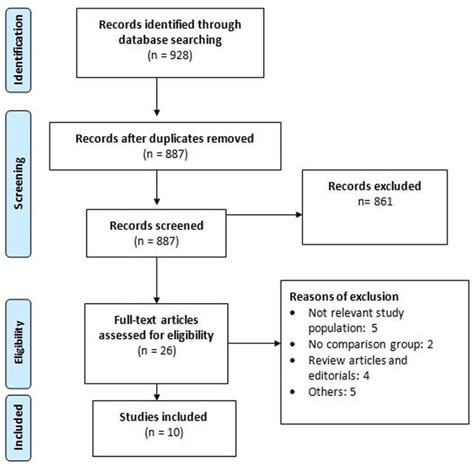 Comparison Of Effectiveness Of Programmed Death Protein 1 And