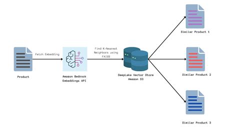 amazon titan embeddings for enhanced content recommendations to power 1 1 personalization aws
