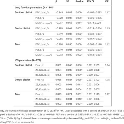 Lung Function Parameters Of Participants Download Scientific Diagram