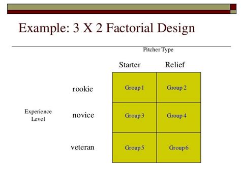 2 X 2 Factorial Design Psychology Petermecom Design And Strategy